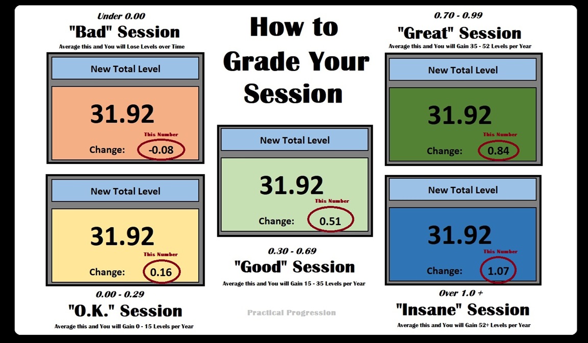 How It Works - Practical Progression